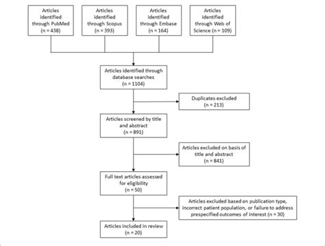 Prisma Flowchart Of Database Search Results And Article Selection