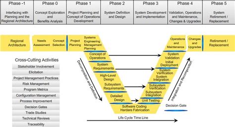 Verification And Validation Model Photo