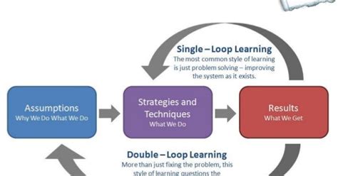 Lazy Salesxpert The Double Loop Learning Model