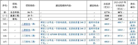 涉及4个核电项目！浙江省重大建设项目“十四五”规划项目表发布
