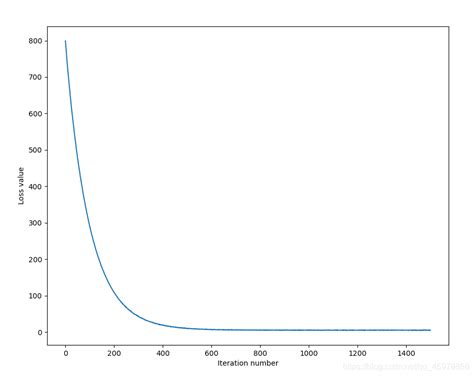 Cs231n Assignment1 Svm和softmaxfrom Builtins Import Range Import Numpy