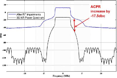 Figure 5 From Analysis Of Evm And Acpr On 5g Nr Waveform In The