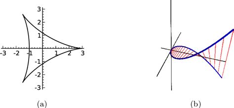 Figure 1 From Detecting Symmetries Of Rational Plane And Space Curves Semantic Scholar
