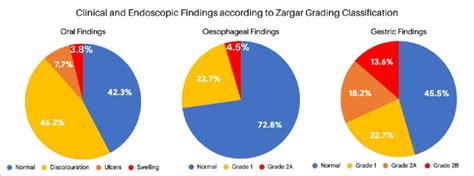 Clinical And Endoscopic Findings Download Scientific Diagram