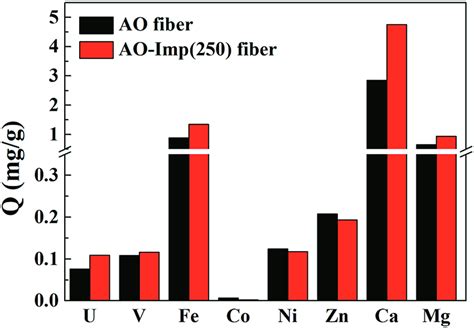 Marine Adsorption Of Metal Ions In Natural Seawater Download