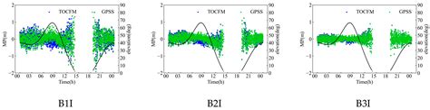 An Improved Carrier Smoothing Code Algorithm For Bds Satellites With Sicb