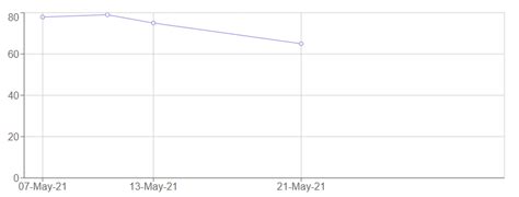 Javascript Recharts Line Chart Doesn T Plot New Point On Data Update