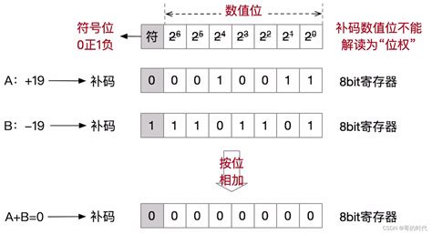 计算机组成原理之原 反 补码和定点小数 小数的原码反码补码怎么求 CSDN博客