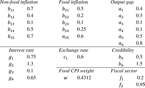 Calibrated Parameters Behavioral Equations Download Scientific Diagram