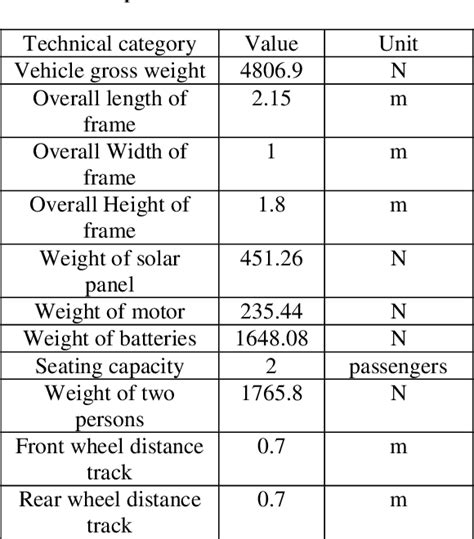 Table 1 From Structural Analysis Of Chassis Frame For Solar Car Ire