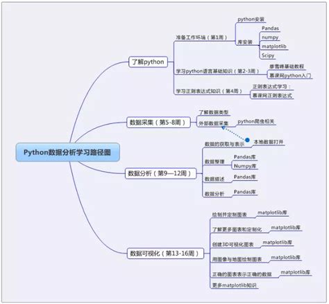 史上最全Python数据分析学习路径图 腾讯云开发者社区 腾讯云