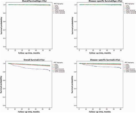 Papillary Thyroid Carcinoma Icd 9 Code