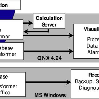 Data Storage In Three Stages Download Scientific Diagram