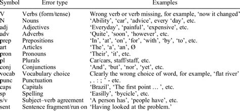 The 15 Types Of Error Used For Analysis Download Table