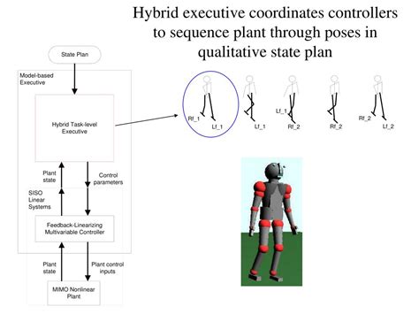 PPT Safe Execution Of Bipedal Walking Tasks From Biomechanical Principles PowerPoint