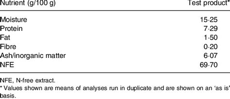 Analysed Proximate Nutrient Content Of The Test Product Download Table