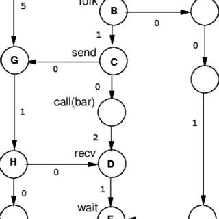 A Sample Program Activity Graph Download Scientific Diagram