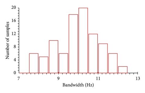 Monte Carlo Analysis Results About The A Gain And B Bandwidth Of