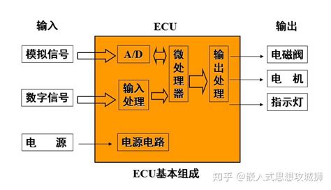 汽车电子控制核心 Ecu 知乎