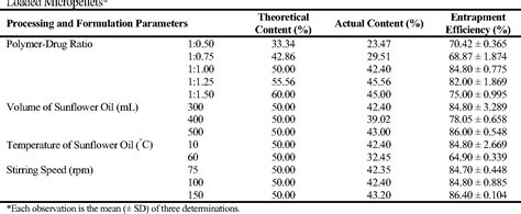 Table 1 From Encapsulation Of Water Insoluble Drug By A Cross Linking Technique Effect Of