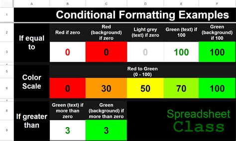 Conditional formatting example for the ultimate Google Sheets cheat sheet | Spreadsheet Class