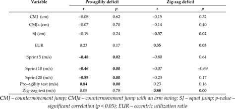 Correlation Coefficients Between Power Speed Variables And The CODD Download Scientific Diagram