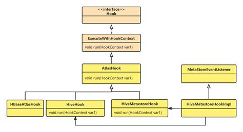 Apache Atlas Hive Hook 源码分析atlas Hivehook Csdn博客