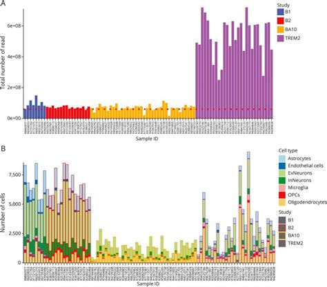 Scrna Reads And Cell Count Across Selected Samples Download