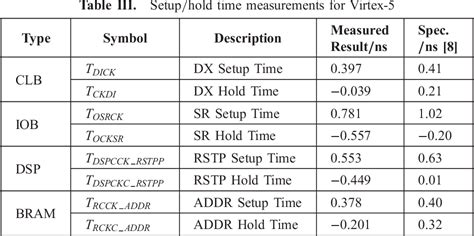 Table Iii From A Universal Automatic On Chip Measurement Of Fpgas