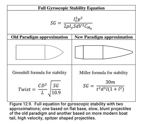 The Greenhill Formula Was Used To Bryan Litz Ballistics Facebook