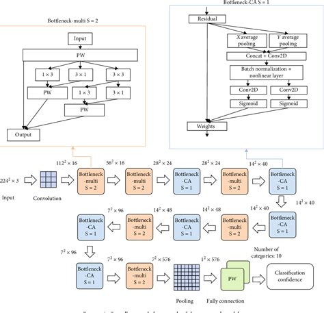 Figure 1 From Lightweight Traffic Classification Model Based On Deep Learning Semantic Scholar