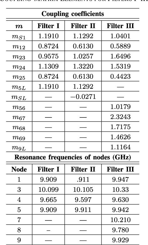 Figure 1 From Compact Quasi Elliptic Type Inline Waveguide Bandpass Filters With Nonlinear