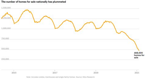 Housing Bubble 2022