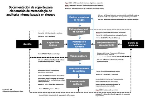 Hoja De Ruta Para Una Eficaz Metodología De Auditoría Interna Basada En