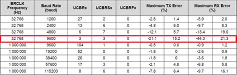 Tinkering Ti Msp430f5529 Embedded Lab Page 33