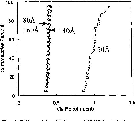 Figure From Process Integration Of Cvd Cu As A Seed Layer For Cu Electroplating And A Plug