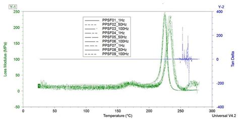 Temperature Scan Graph Of Storage Modulus Loss Modulus And Tan Delta Download Scientific