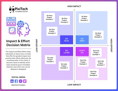 Impact Effort Decision Matrix Diagram Template Venngage