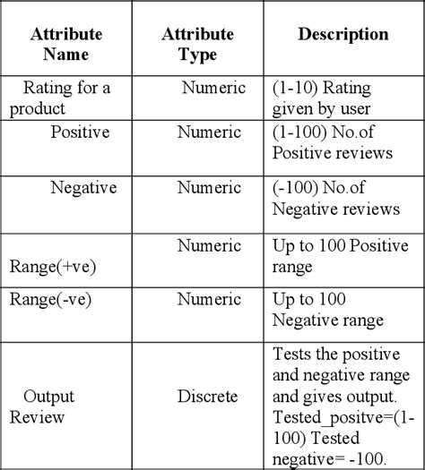 Table 1 From Analysis Of Product Rating Prediction Based On Textual