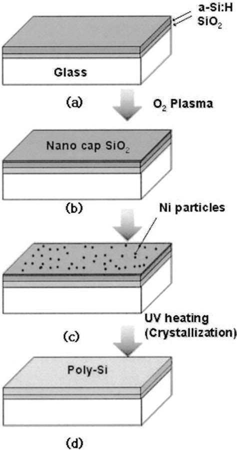 Schematic Illustration Of Smc Of A Si Using A Sio 2 Nanocap Layer A