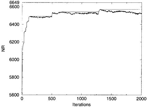 NR Versus The Iteration Number For The Real World Instance With Download Scientific Diagram