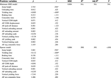 Elastic Net Regularization Model Summary For The Jump Distance