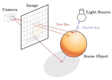 Qual a diferença entre Path Tracing e Ray Tracing