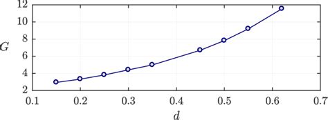 Experimental Static Gain In Function Of The Duty Cycle Download Scientific Diagram