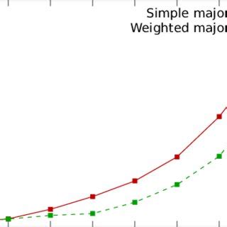 Fraction Of Incorrect Results Using A Simple Vs A Weighted Majority