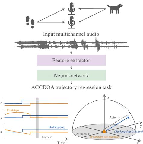 Illustration Of An Accdoa Based Seld System Download Scientific Diagram
