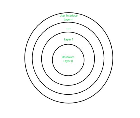 Layered Operating System