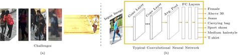 Figure 1 From An Attention Based Deep Learning Model For Multiple Pedestrian Attributes