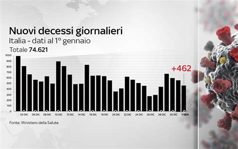 Covid In Italia Il Bollettino Con I Dati Di Oggi 1 Gennaio