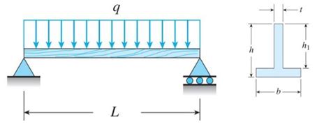 Solved A Simply Supported Wooden Beam Ab With Span Length L
